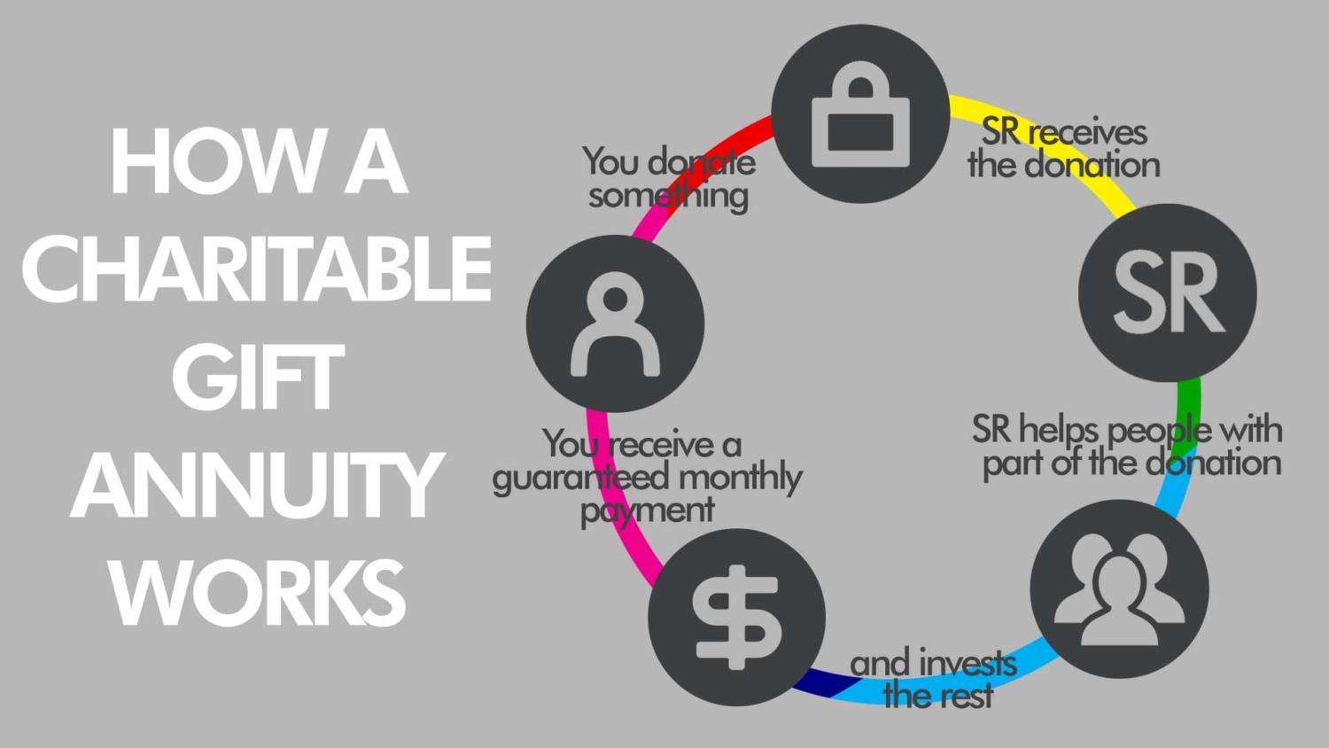 Charitable Gift Annuities – StudentReach